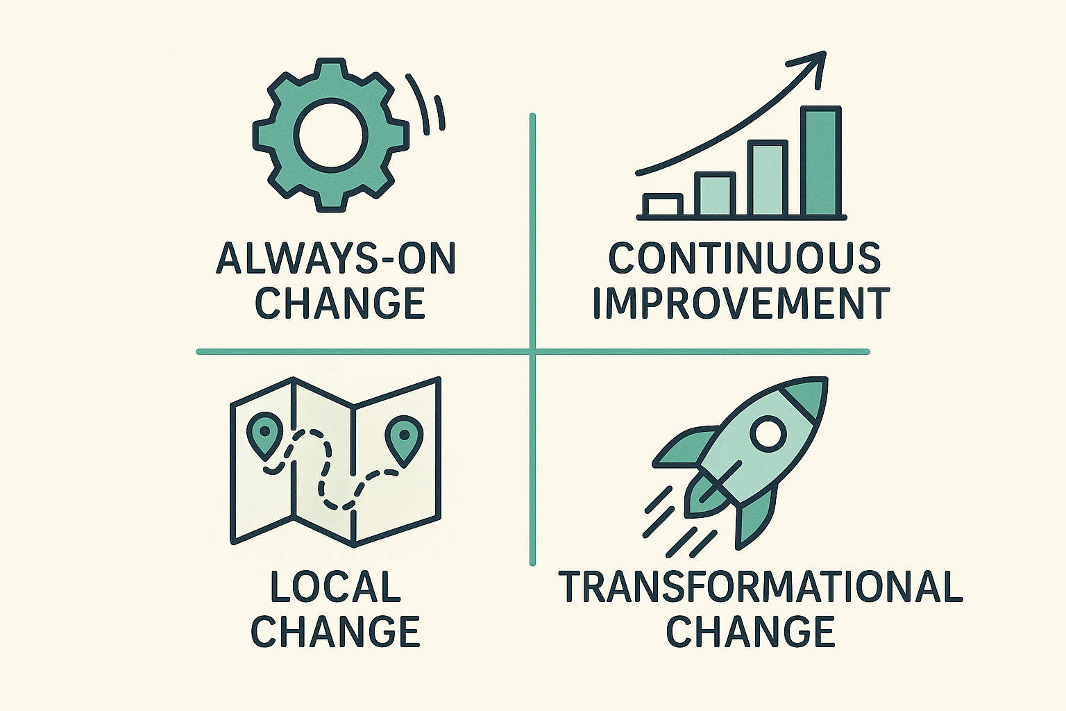 The Four Types of Organisational Change and How to Communicate Them